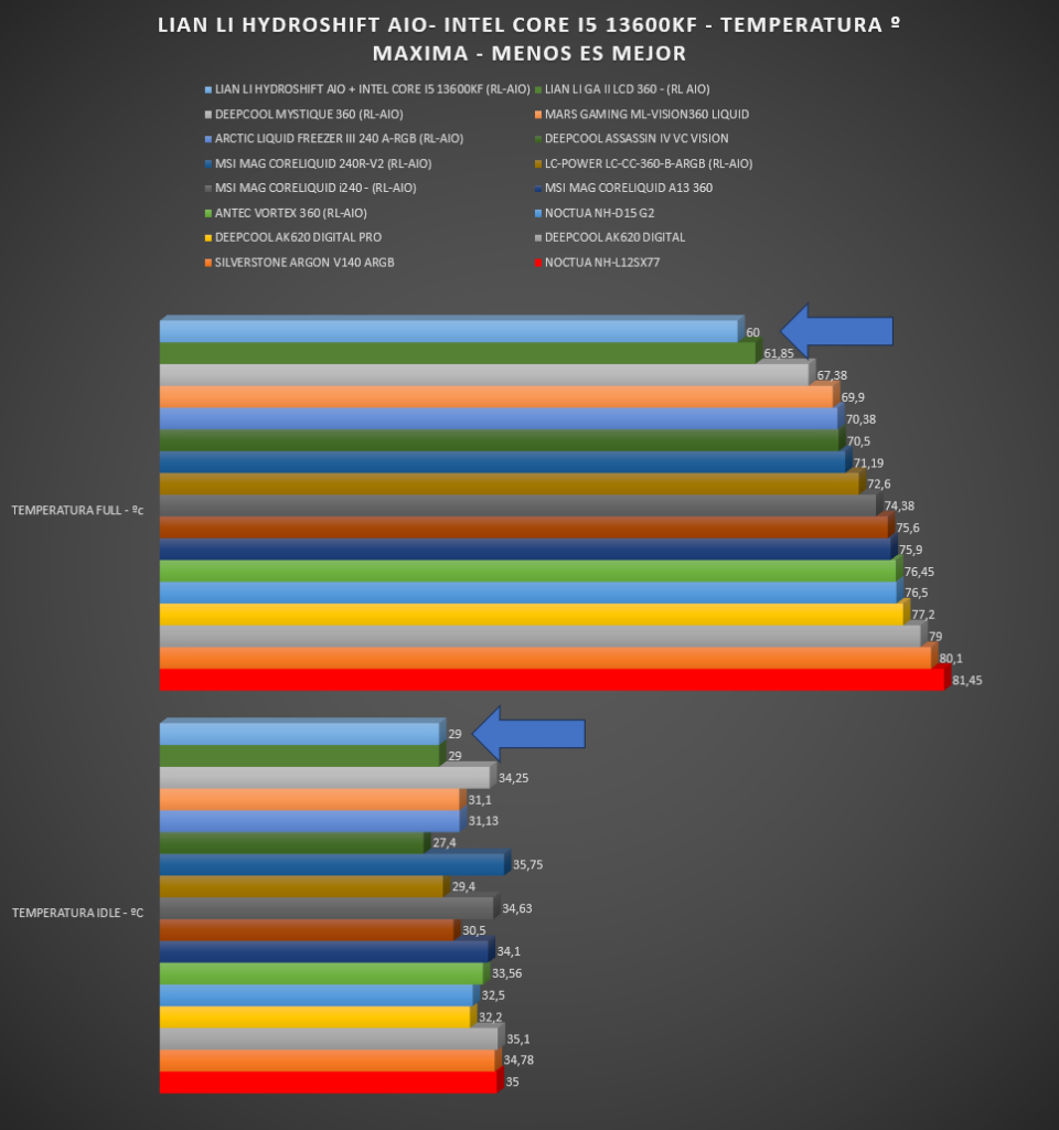 Review LIAN LI Hydroshift AIO