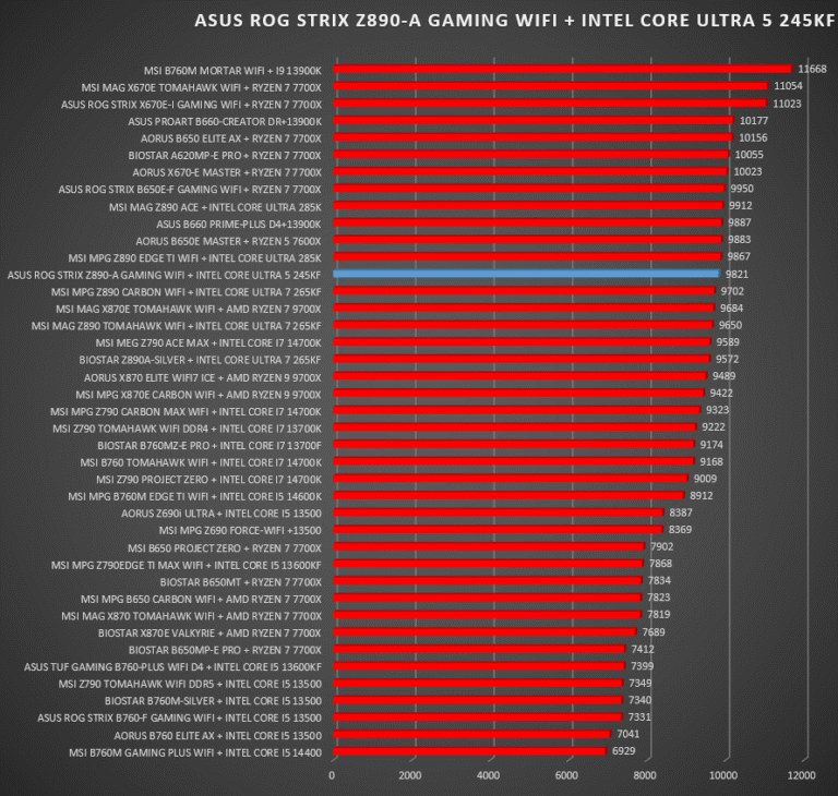 ASUS Rog Strix Z890-A GAMING WIFI review en Español