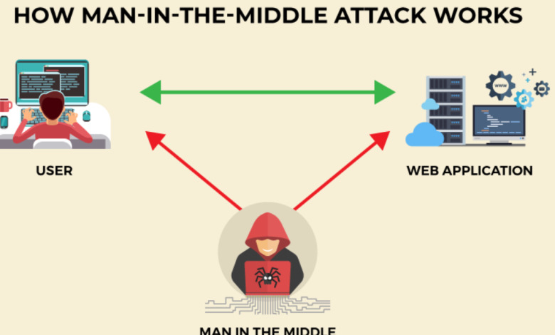 Ataque Man in the Middle: qué es, cómo funciona y cómo protegerse