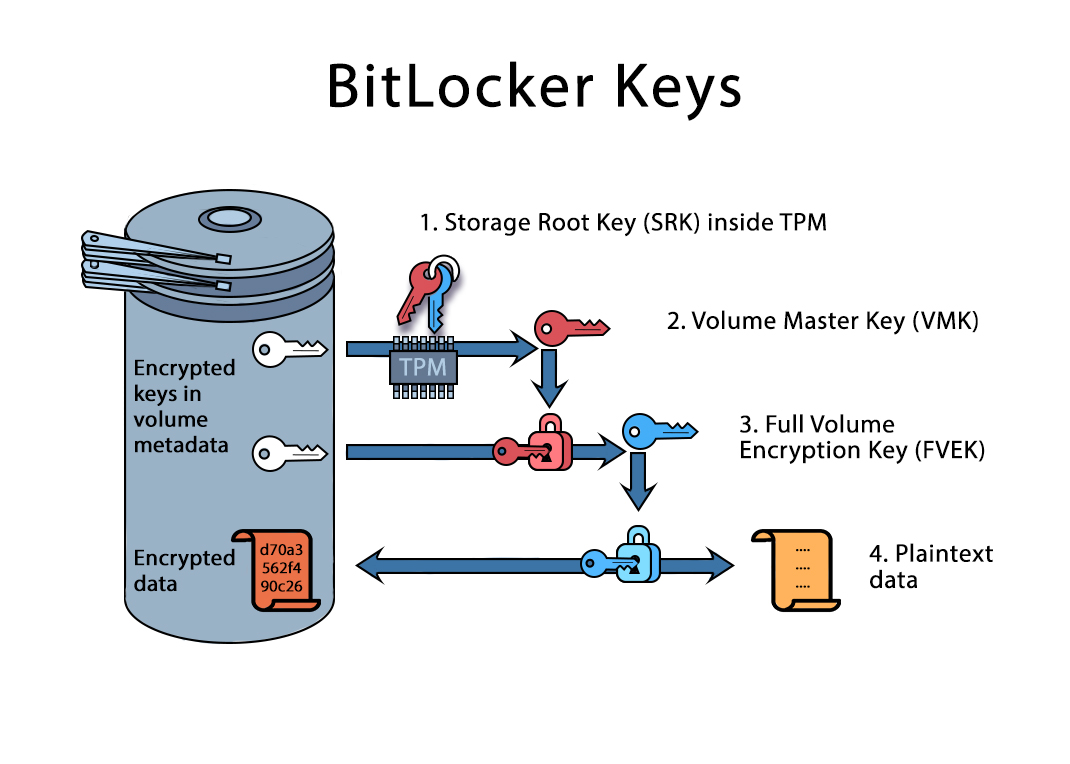 BitLocker: una función de cifrado de disco de Windows