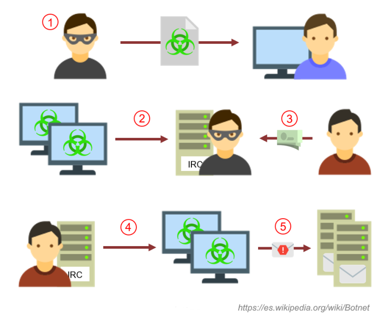 ¿Qué es un botnet y cómo te puede afectar?